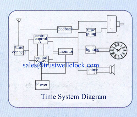 GPS base tower clocks,GPS master clock slave clock project,electric ...